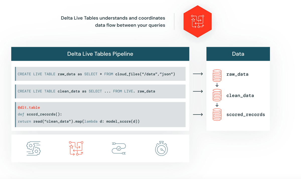 Delta Live table : Data Engineer - Prem Vishnoi(cloudvala) - Medium
