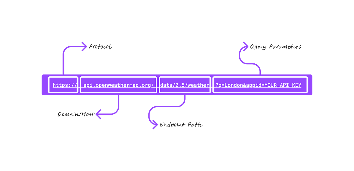A Simple Guide to Work with APIs: From understanding to using them ...