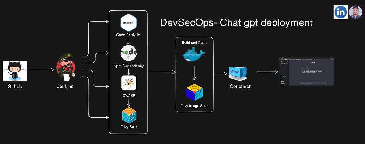 Project 6- Deployment of a Chat-GPT Clone Application . | by Ajay Bhandari | Jun, 2024 | Medium