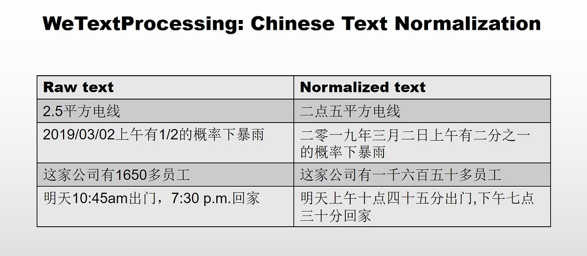 Introduction to WeTextProcessing: Chinese Text Normalization | by Ng Wai Foong | Medium