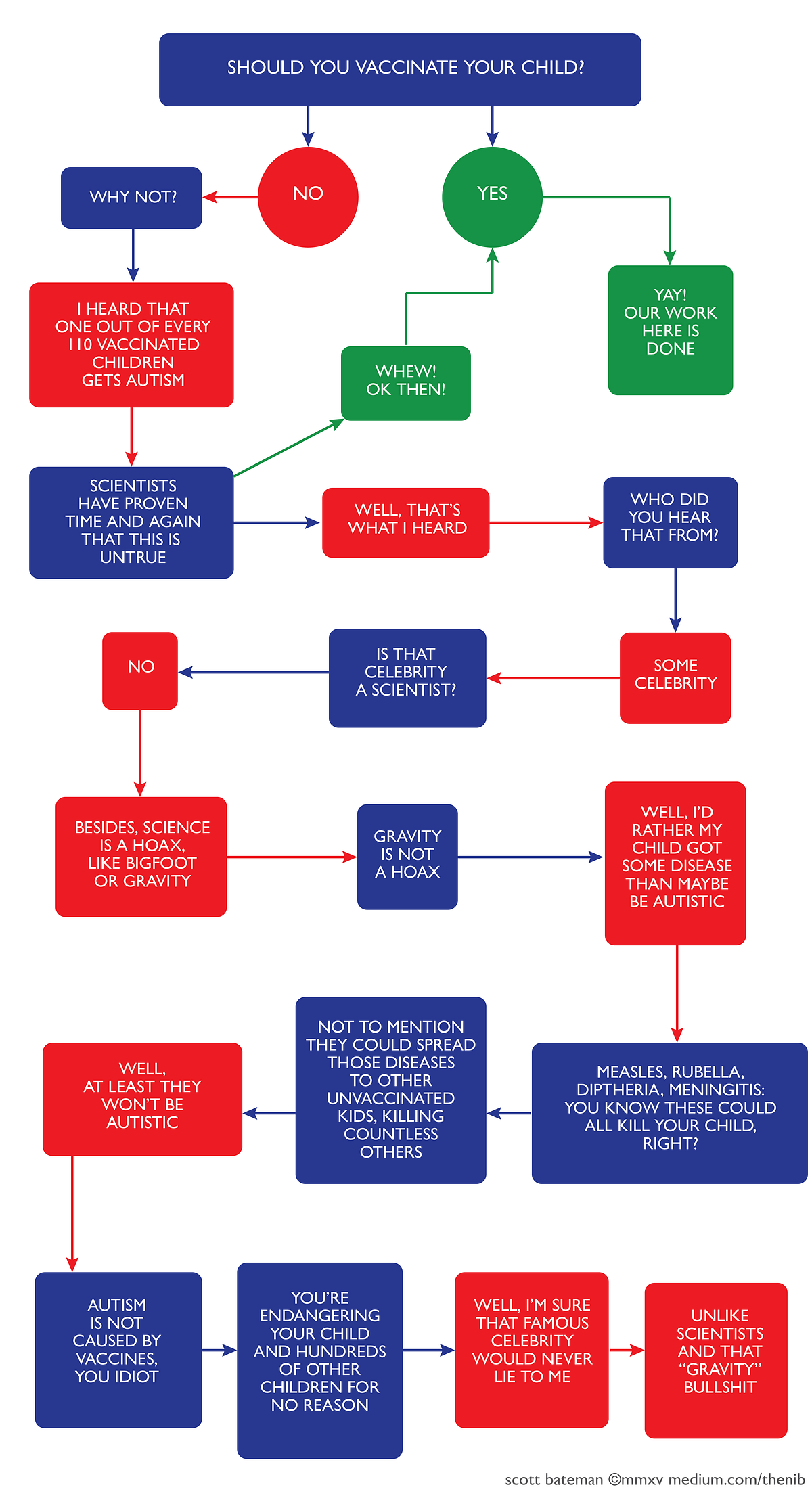 Should You Vaccinate Your Child?. A handy flowchart | by Scott Bateman ...