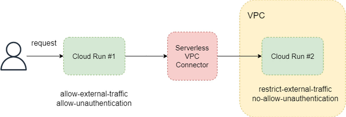 Connect 2 Cloud Run Services Internally With Serverless Vpc Connector By Chunzps Medium