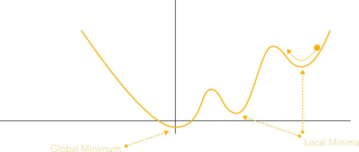 Gradient Based Optimizations: Jacobians, Jababians & Hessians | by Jake ...