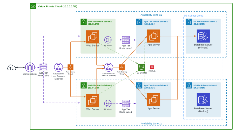 DEPLOY A THREE TIER WEB APPLICATION ON AWS | by Praneeth Mikkilineni ...