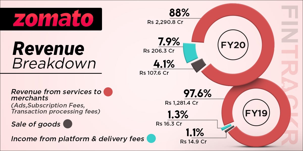 Zomato; An unsustainable Business model? | by Kamranalikhan | Medium