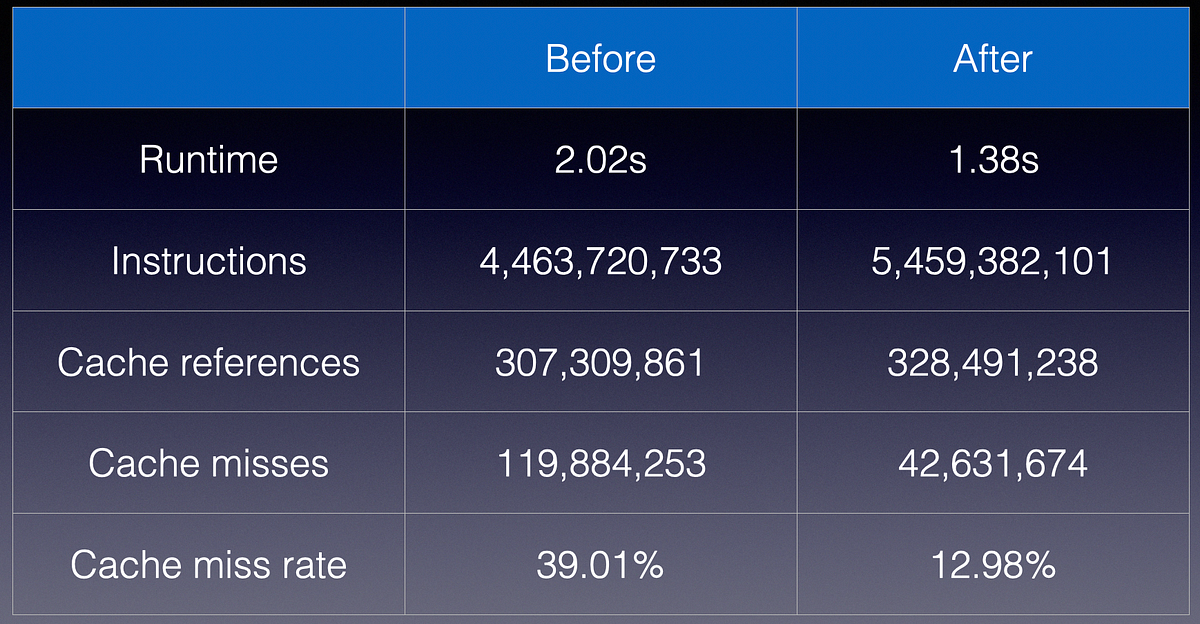 Performance optimization—efficient cache programming 1 | by TechHara | Medium