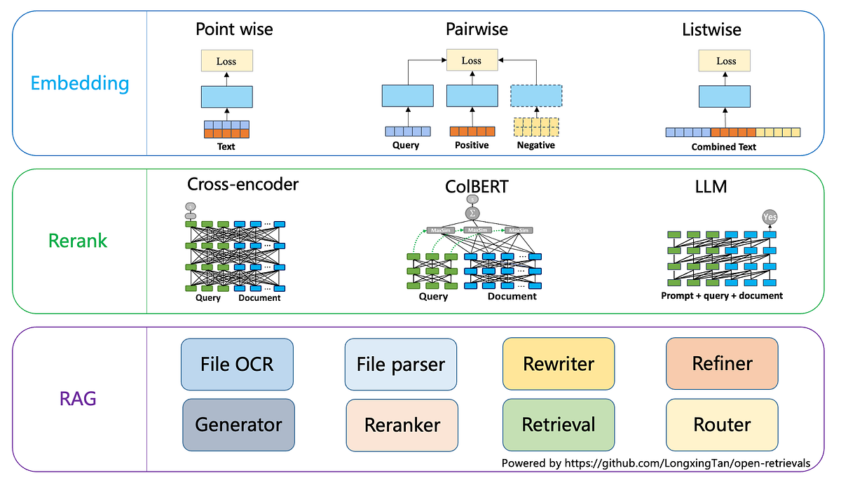 Dive into RAG: the sentence embedding model | by yuetan | Medium