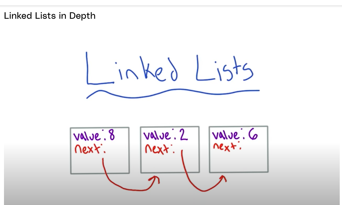 Data Structures and Algorithms — Lists | by Giovanni Reid | Medium