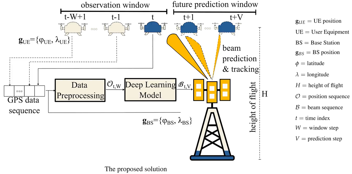 An Overview of GPS Assisted Beam Prediction and Tracking for UAV mmWave ...