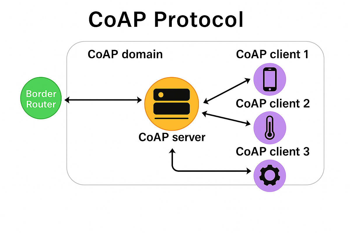 A Practical Guide to CoAP Protocol Setup in IoT Using the Cooja Simulator | by Mirza Akhi | Medium
