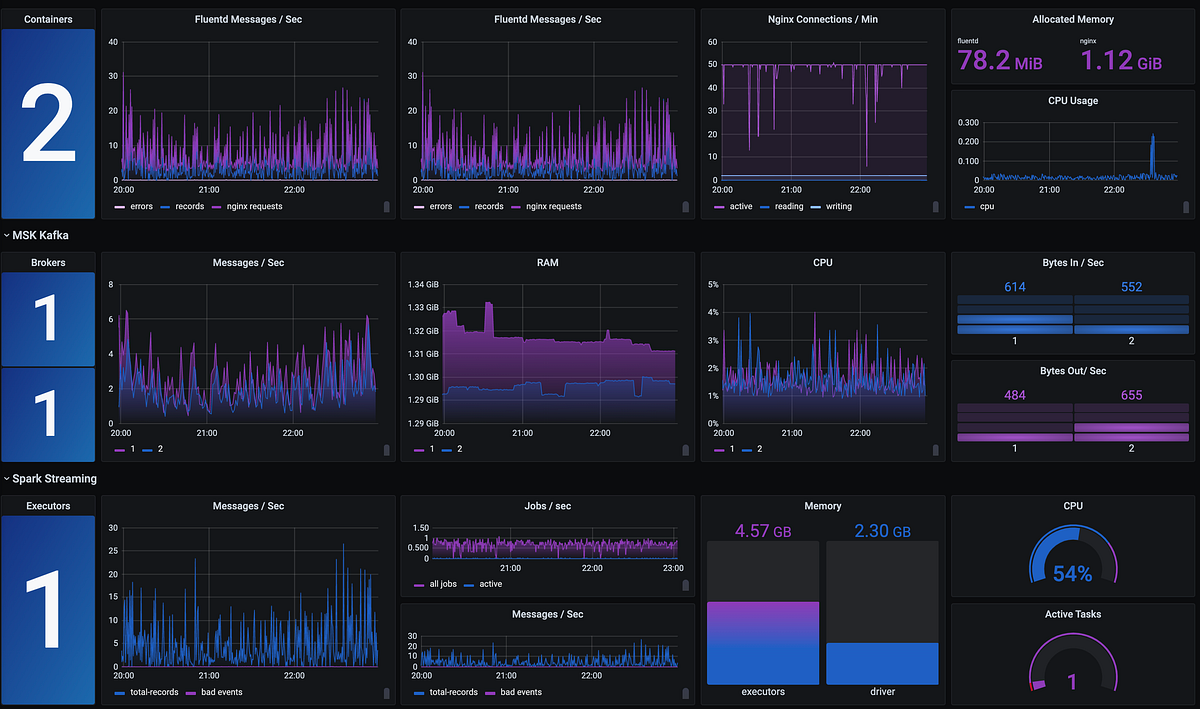 Monitoring Spark Streaming on K8s with Prometheus and Grafana | by Dima Statz | ITNEXT
