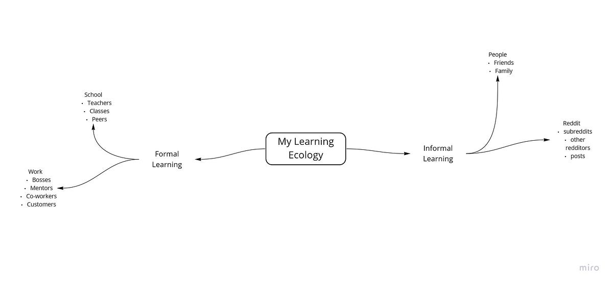 Mapping My Learning Ecology. My learning ecology is something that ...