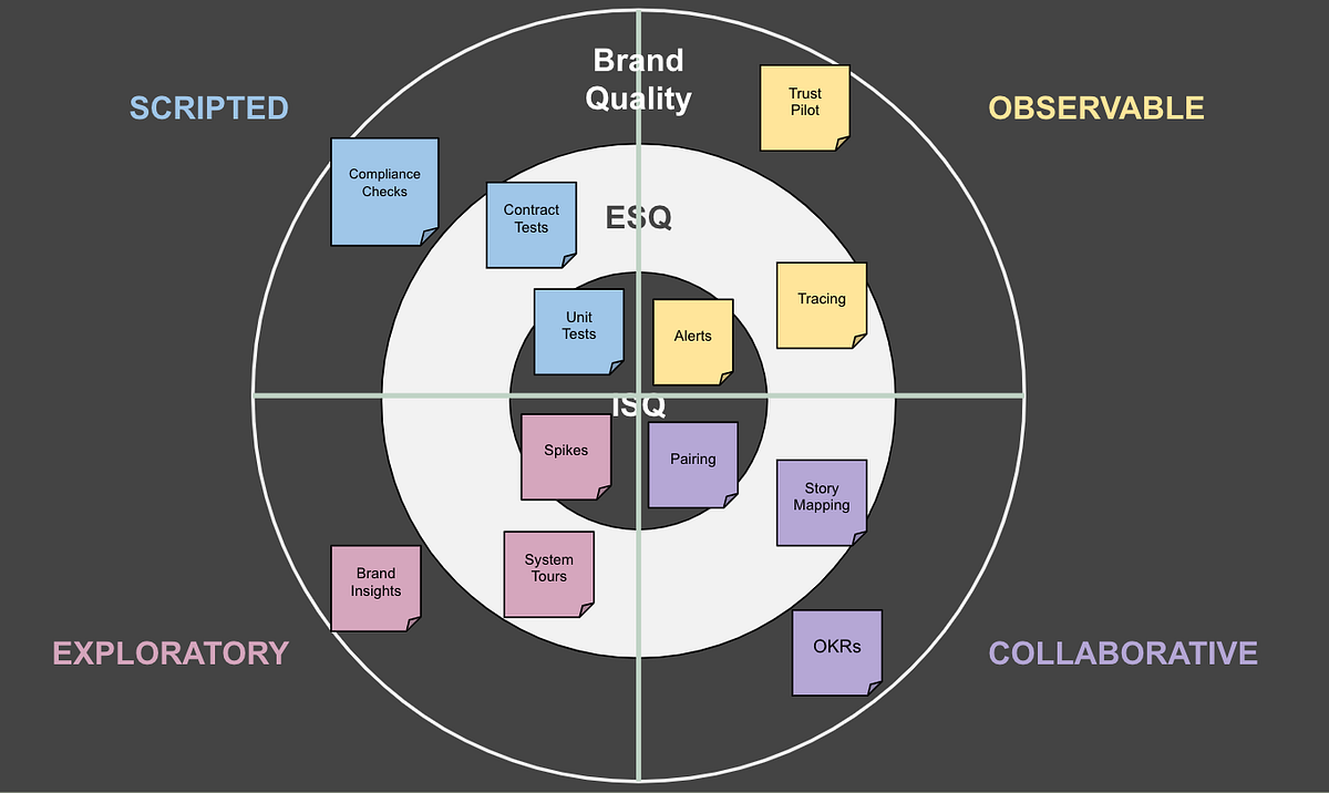 Quality Radar: A new way to visualise Quality | by Nicola Sedgwick ...