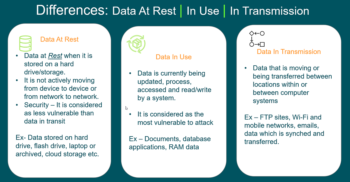 Cyber Security — Data Protection: At Rest- In Use- In Transmission | by ...