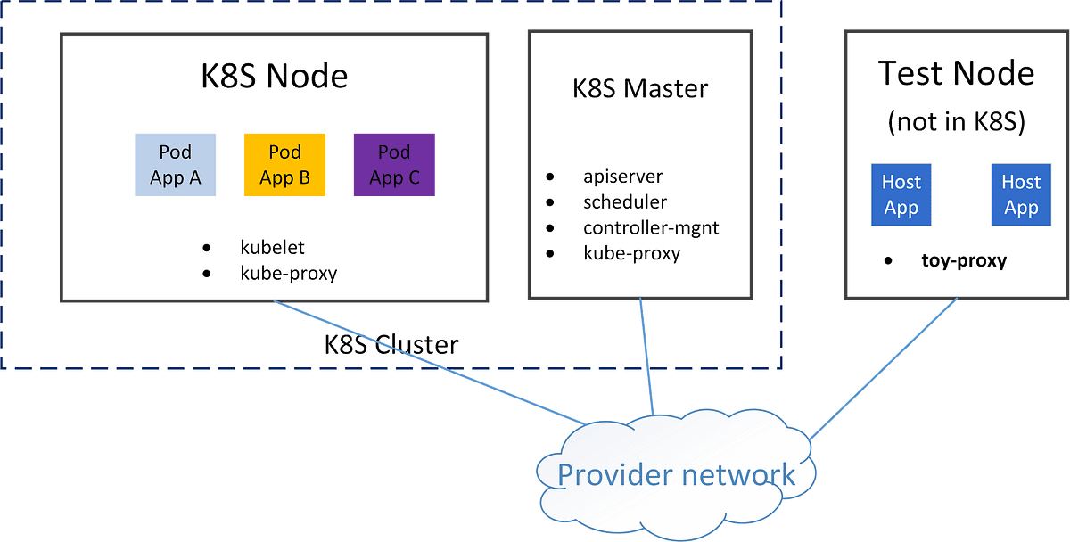 Kube Proxy Tutorial An Introduction To Kubernetes Service Proxy By Minhal Zafar Medium