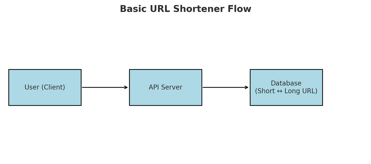 System Design Made Simple: How to Build a URL Shortener (Like Bitly ...