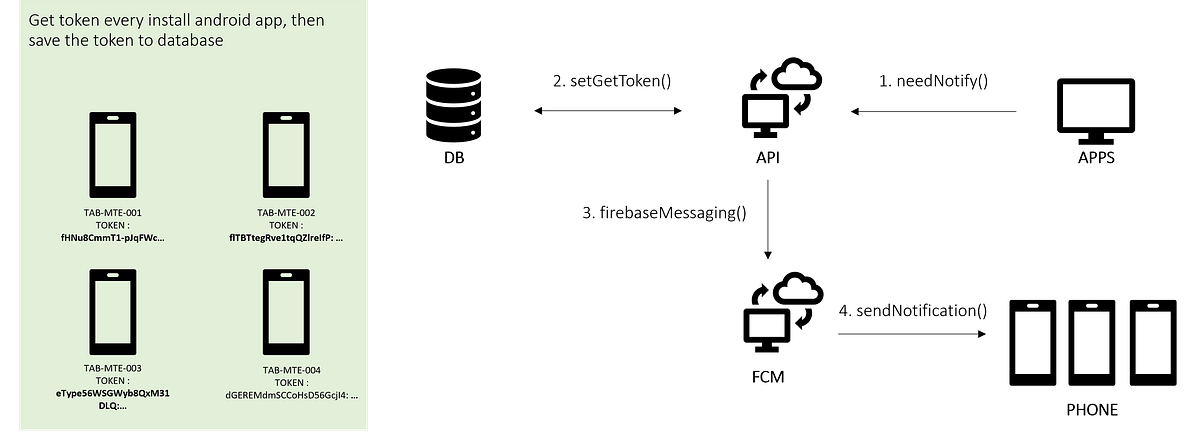 Push Notification Android (FCM) Menggunakan API Express JS | by Sofiyantoro | Medium