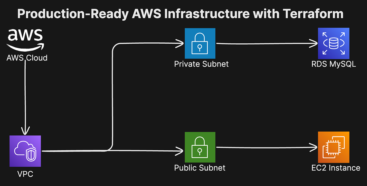 From Zero to Production: Build Scalable AWS Infrastructure Using Terraform Modules (VPC, EC2 ...