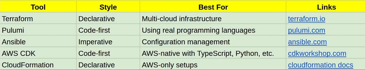 🧱 Infrastructure as Code (IaC): The Ultimate Guide for 2025 | by Mahesh ...