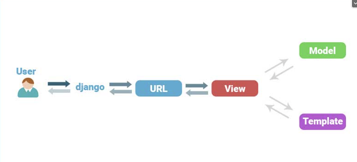 TIL No.9: Django part 2. 이번 파트 2에서는 django의 작동원리에 대해서 이야기해보려고한다. | by Gyu-Bo David SHIM | Medium