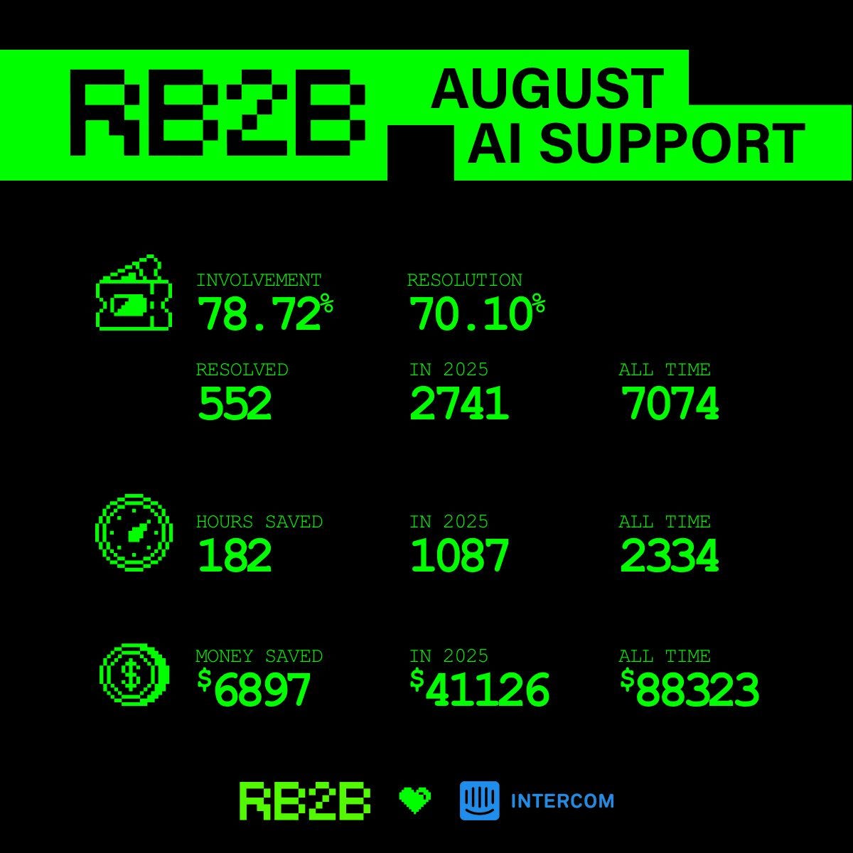 RB2B’s August AI Support Statistics | by Robb Clarke | Medium