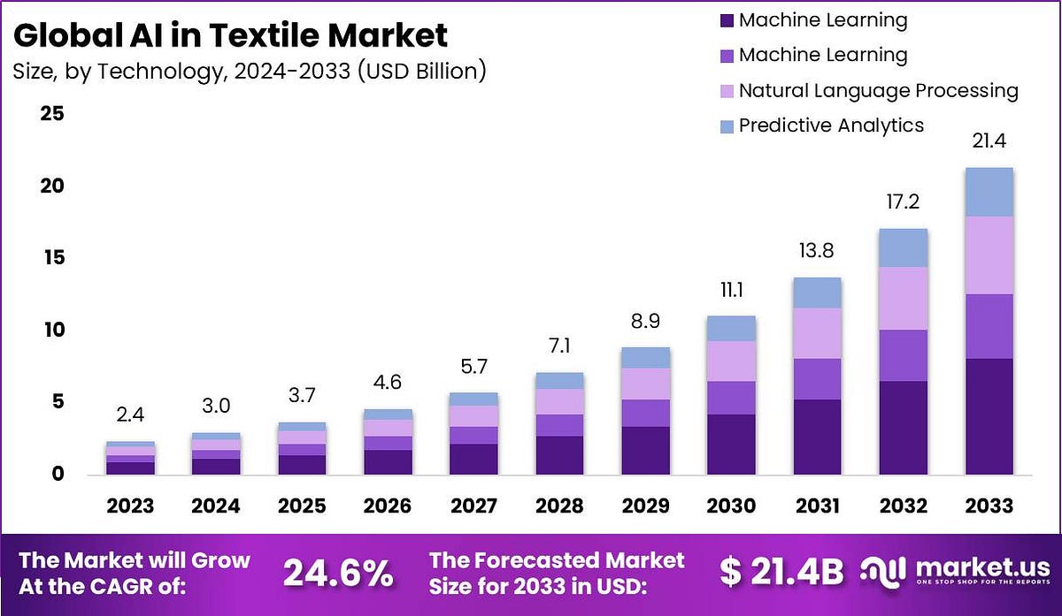 AI in Textile Market: The Future of Fashion Technology | by Pramod ...