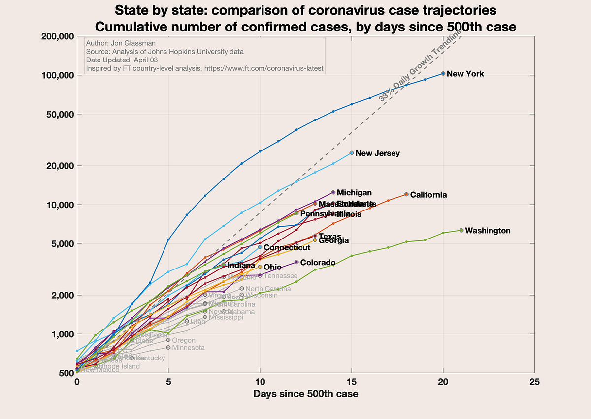 Update: COVID-19 State-by-State Trends | by Jon Glassman | Medium