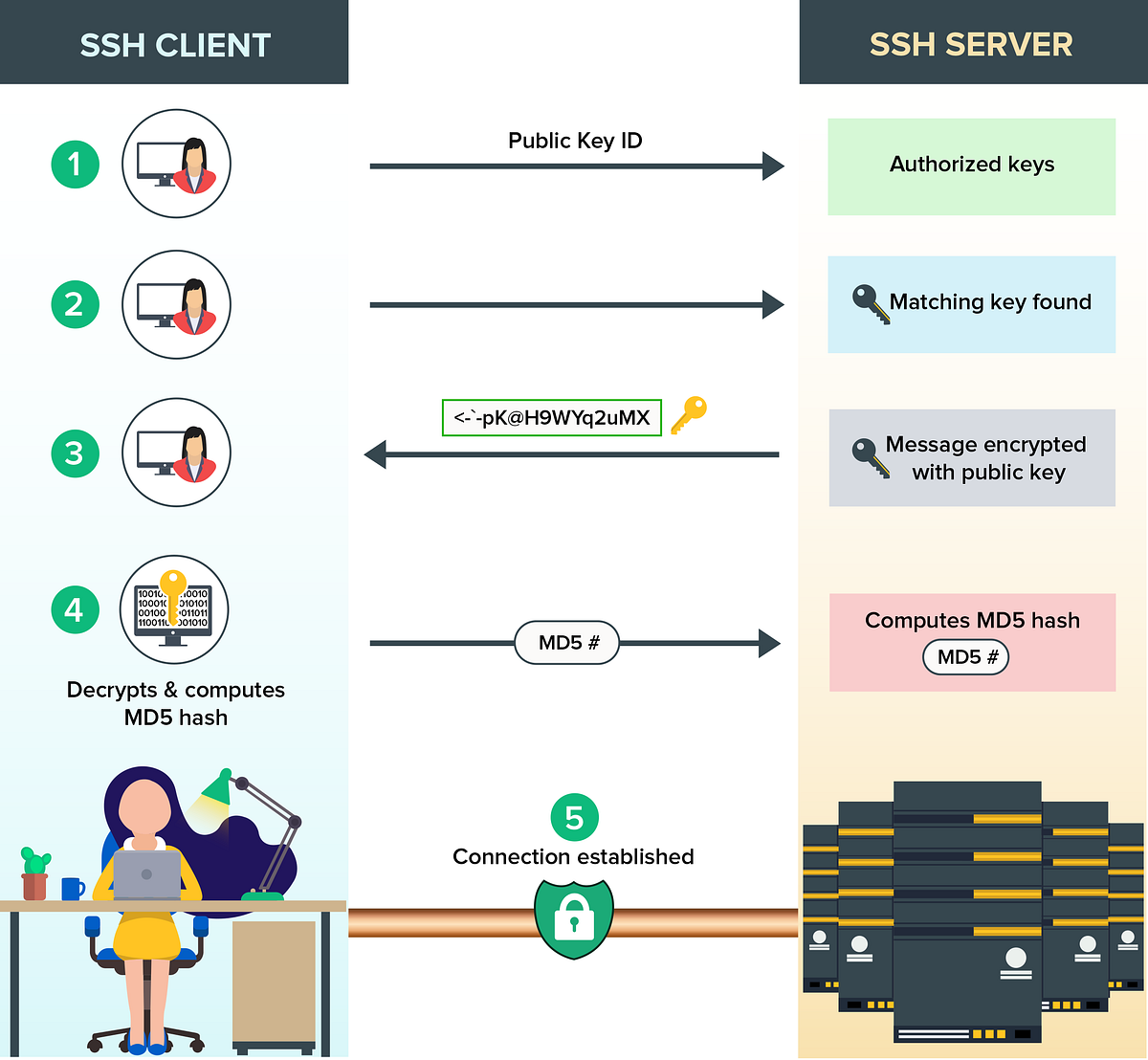 What are SSH Keys?. Secure Socket Shell(SSH)/Secure Shell… | by Kasun Gunarathna | Nov, 2023 ...