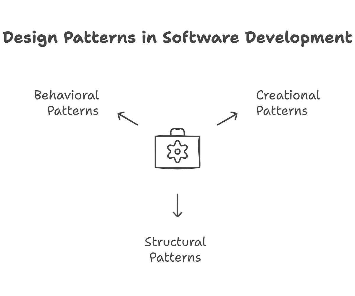 Choosing the Right Software Design Pattern for Your Project | by Nayeem Islam | Dec, 2024 | Medium