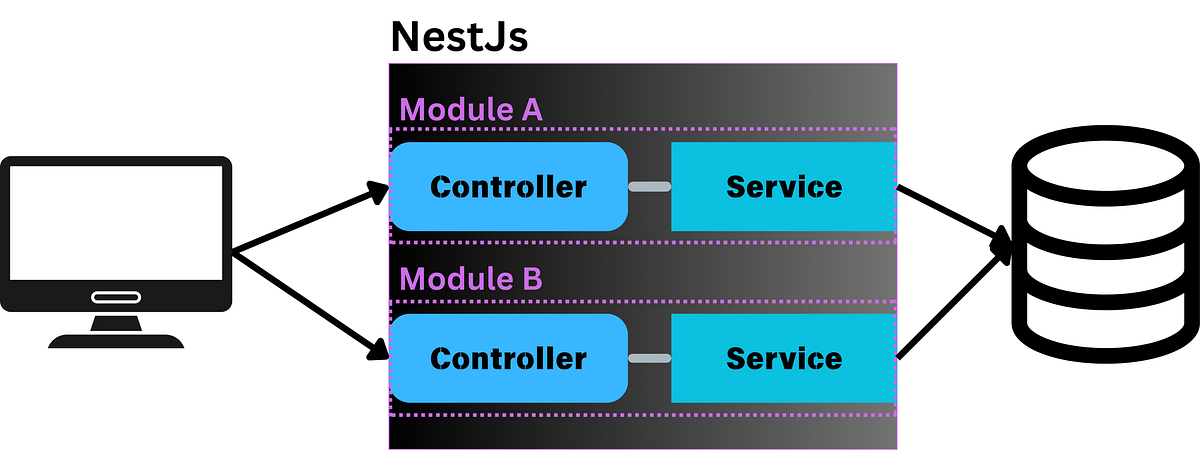 Nestjs / Basic Components. Understanding NestJS: Modules… | by Koya_tech | Medium