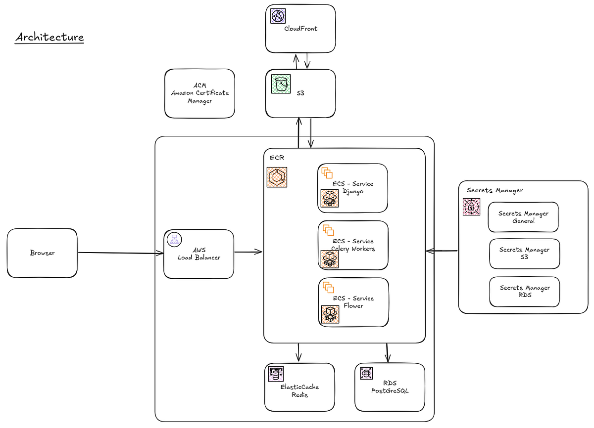 How to Deploy AI Agents Using Django and Celery on AWS with Terraform (Full Guide) — Part 1 ...