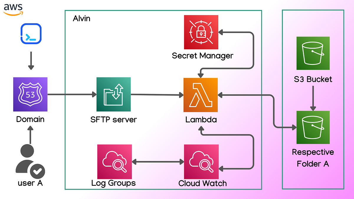 🔐 Building a Secure SFTP-to-S3 Pipeline with AWS Transfer Family, Lambda, and Secrets Manager ...