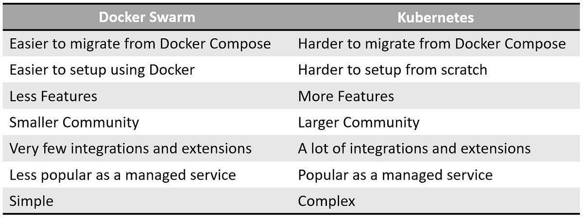Docker Swarm vs. Kubernetes - Joseph Salu - Medium