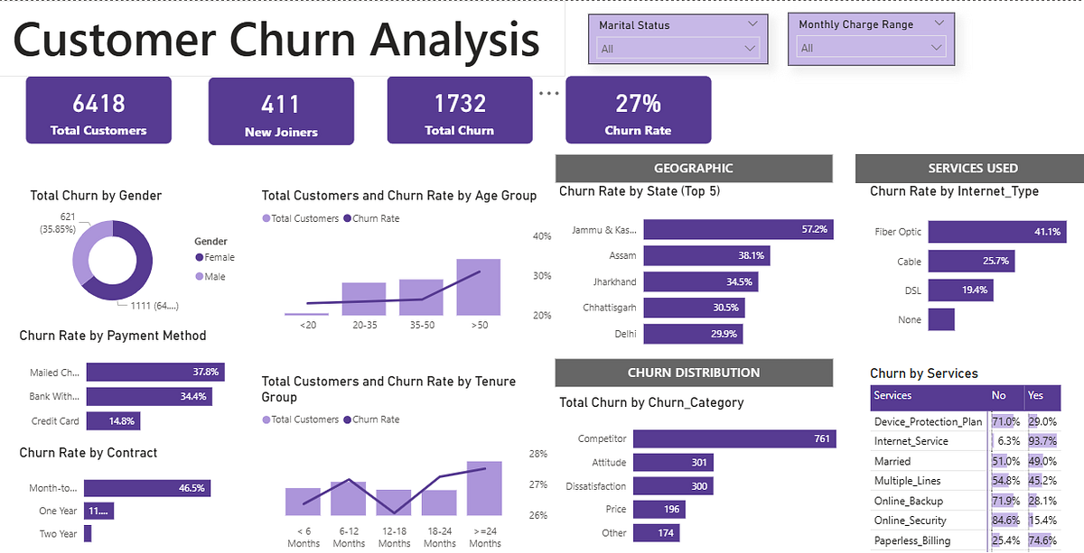 Customer Churn Analysis. Project overview | by Arushi Khurana | Jan ...