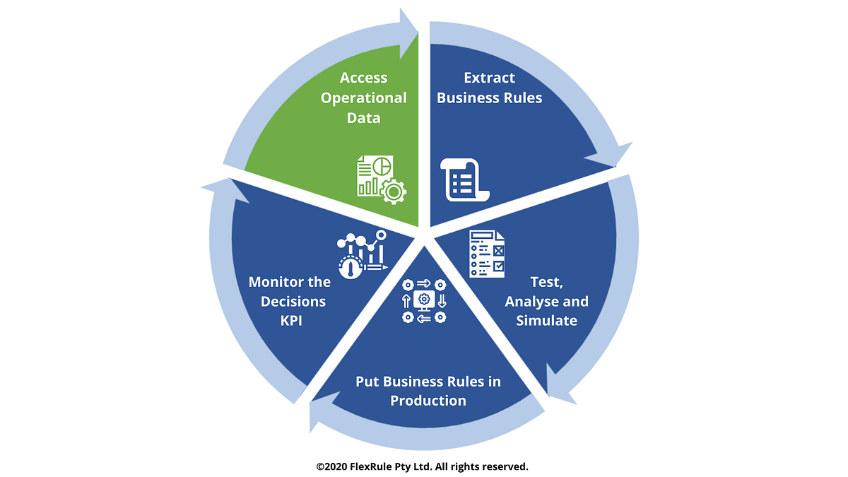 Business Rule Mining is The Key to the Integrity of Continuous ...