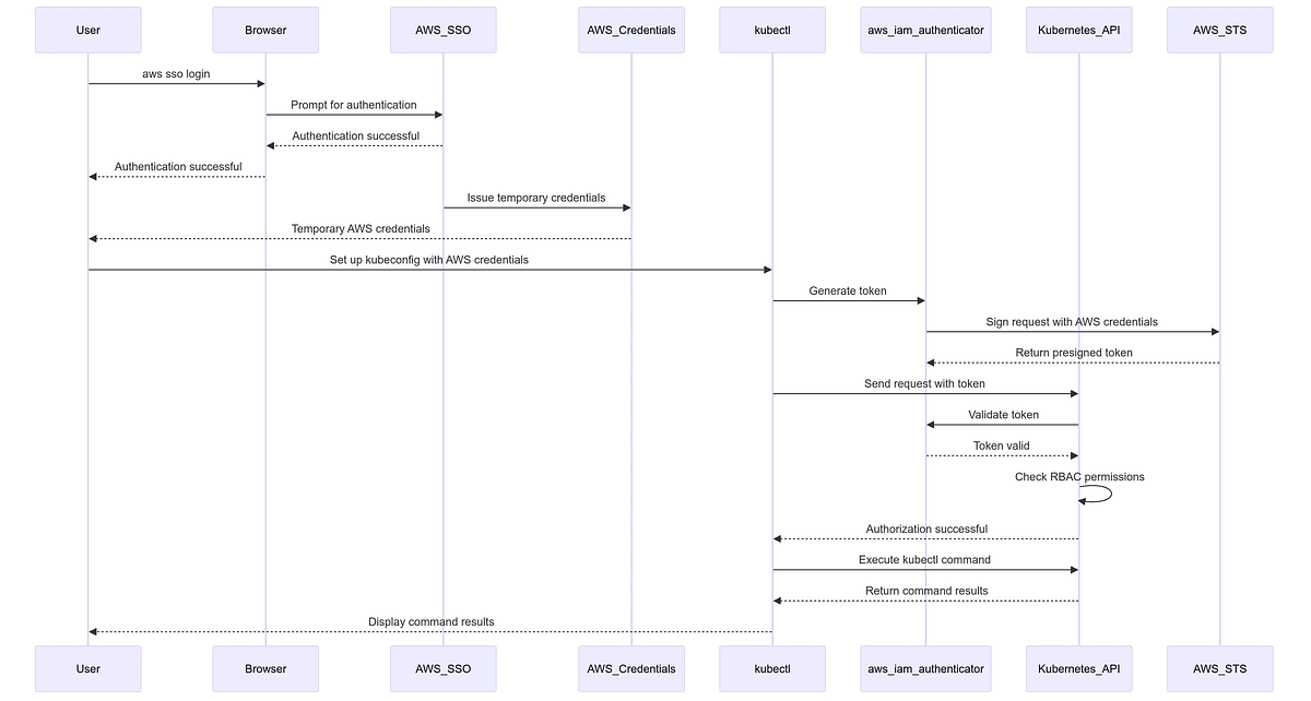 AWS SSO and Kubernetes Authentication Handshake: A Step-by-Step Guide ...