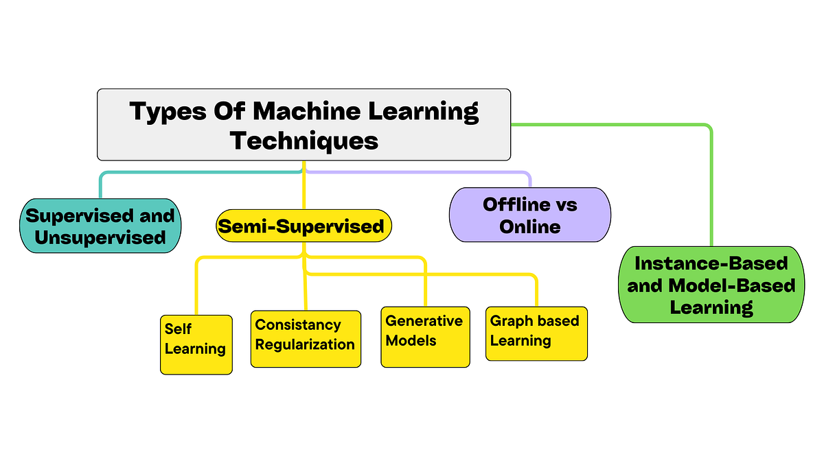 Supervised, Unsupervised, and Beyond: ML Techniques Simplified | by Vijay Dipak Takbhate | GoPenAI