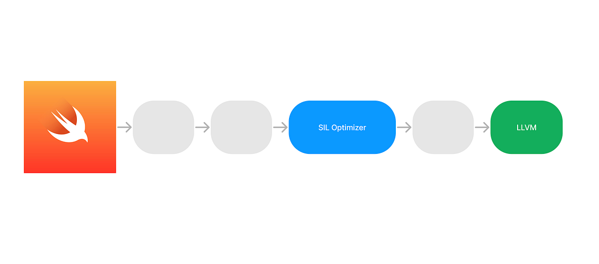 Swift: Analyze SIL Optimizations. This analysis is useful if you need to… | by Yeskendir Salgara ...
