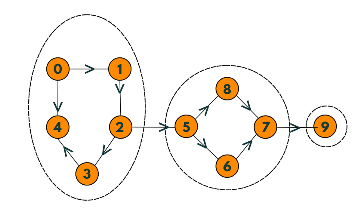 Kosaraju’s Algorithm | by Olena Vodzianova | Medium