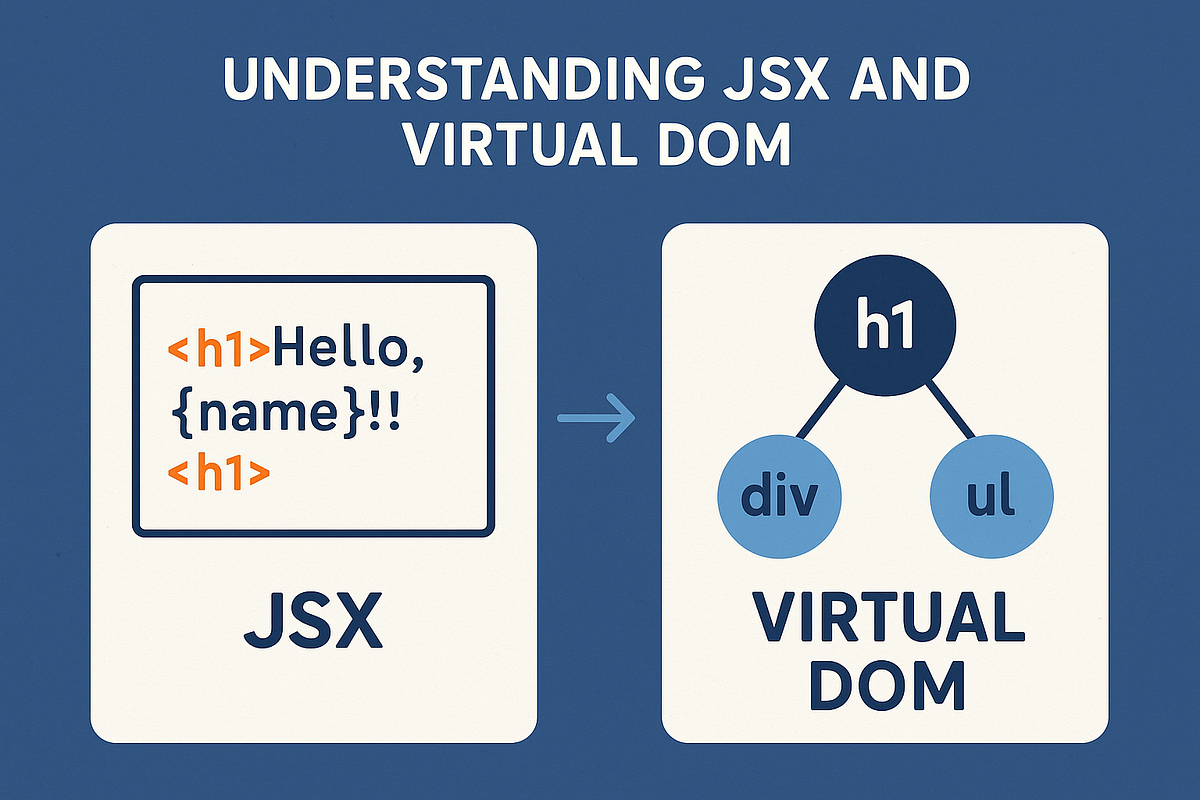 ⚛️ Understanding JSX and Virtual DOM in React | by Ash Gole | Jun, 2025 | JavaScript in Plain ...