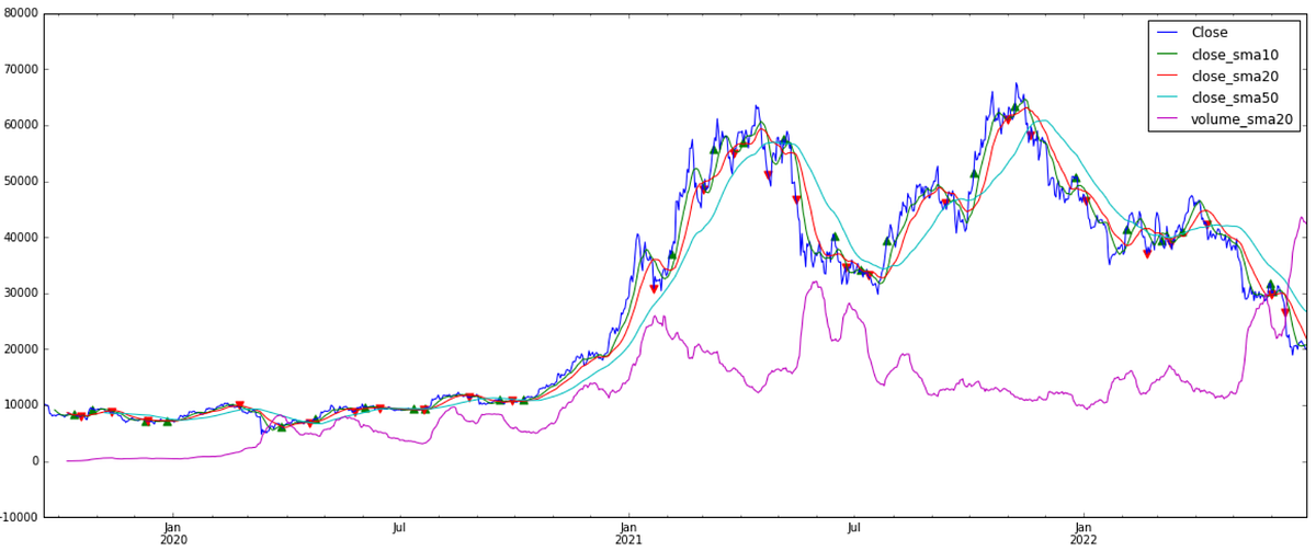 Building a trend following strategy and comparing with Backtrader and ...