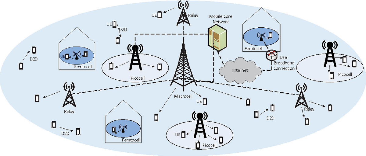 Cellular Network Diagram