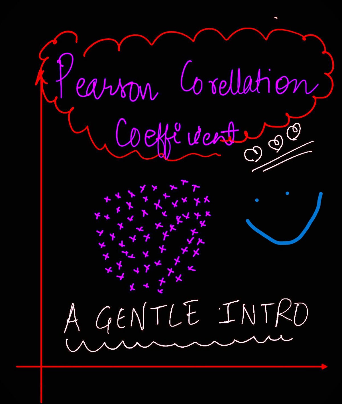 Pearson correlation coefficient | Medium