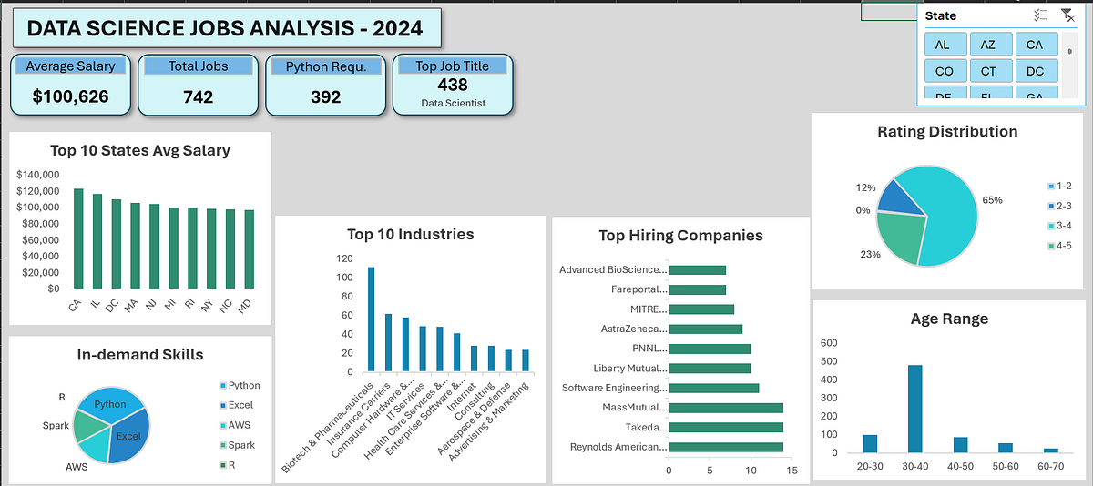 Unlocking Insights from the 2024 Data Science Job Market | by Sharon ...