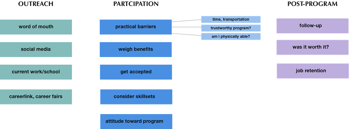Initial User Research. After meeting more with P4W and… | by Karen Kim ...