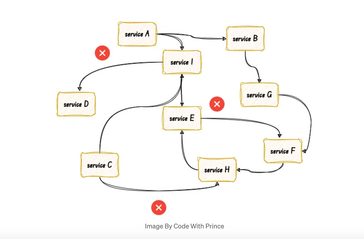 Things you should know before learning Microservices Architecture. | by ...