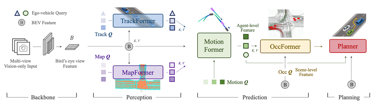Reviewing the CVPR 2023 best paper winners: A Balanced Examination of UniAD and VISPROG | by ...
