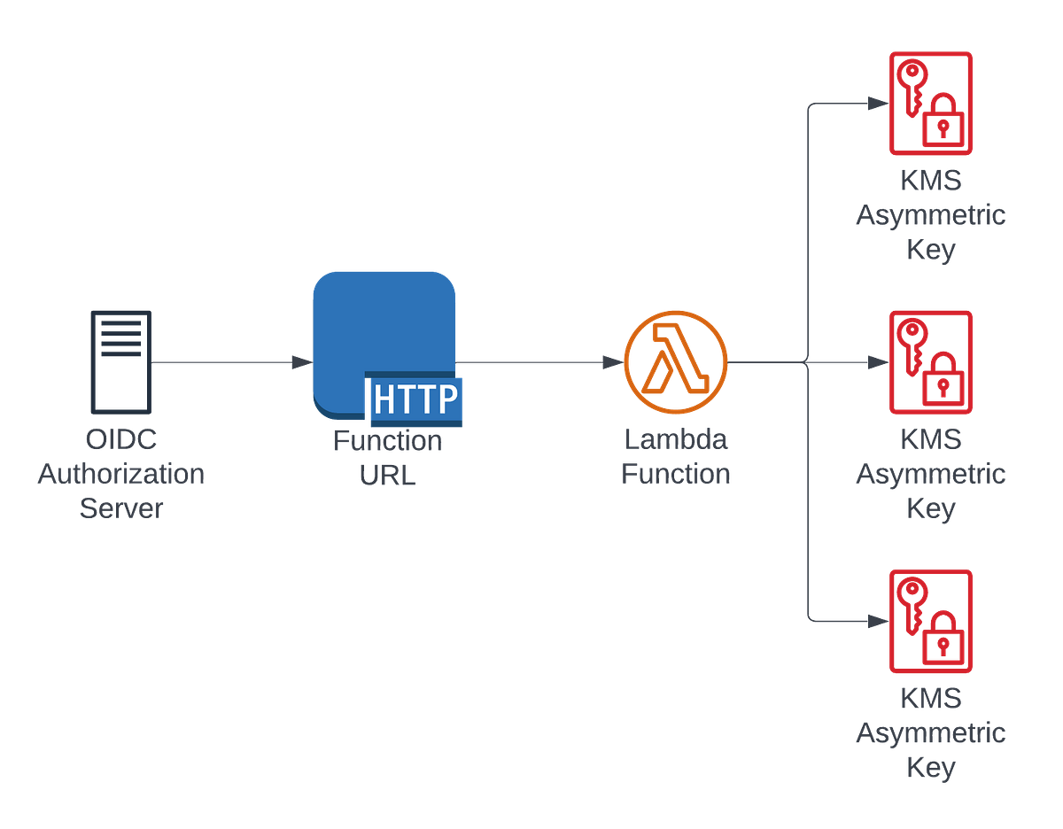 Exposing AWS KMS Asymmetric Keys as a JWKS | by Brian Maloney | Benchling Engineering