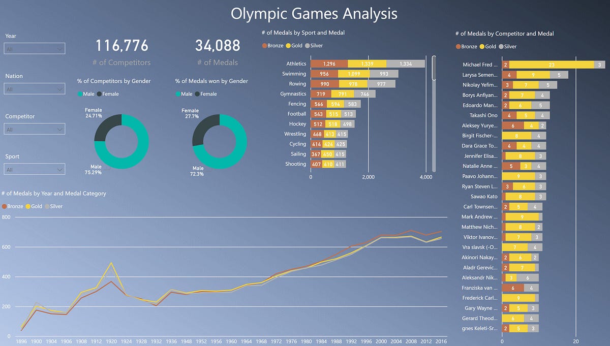Olympic Games Analysis. This project is intended to visualize… | by Nacer Ben Driouich | Data ...