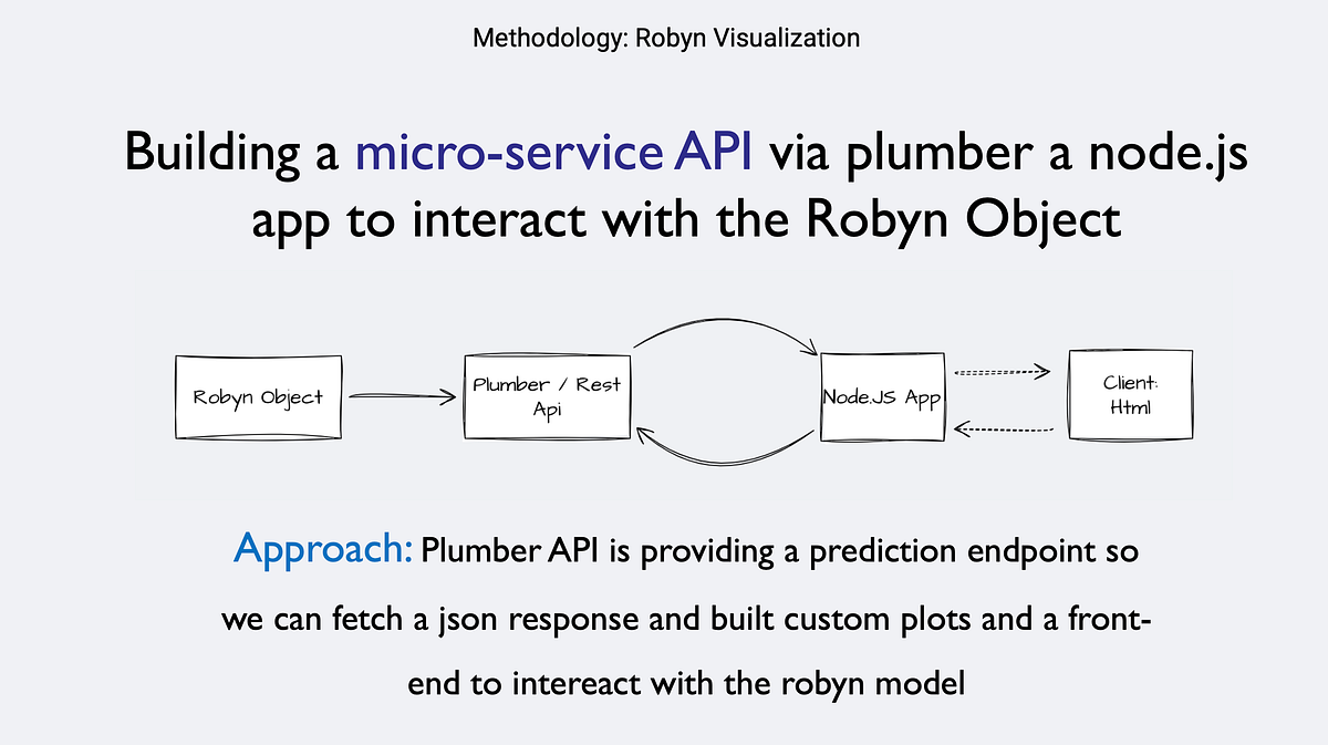 Marketing Mix Modeling — Simulator GUI code and Meta Robyn Hackathon Winner | by Gustavo Bramao ...